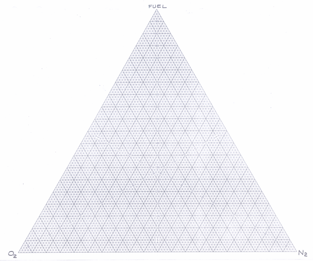 4. Construct a flammability diagram for benzene at 50 | Chegg.com