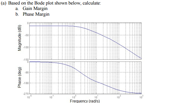 Solved Based on the Bode plot shown below, calculate: Gain | Chegg.com
