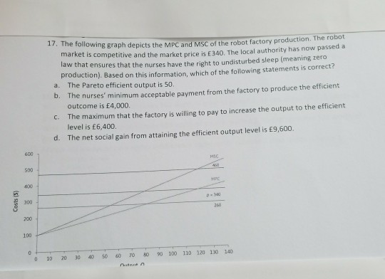 Solved 17, The following graph depicts the MPC and Msc of | Chegg.com