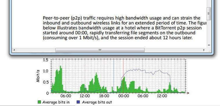 Solved Peer To Peer P2p Traffic Requires High Bandwidth