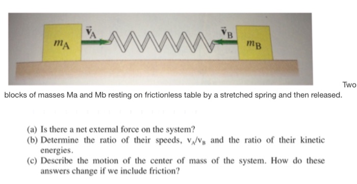 Solved Two blocks of masses Ma and Mb resting on | Chegg.com
