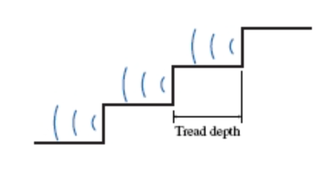 Solved A sound wave with a frequency of 396.3 Hz is incident | Chegg.com
