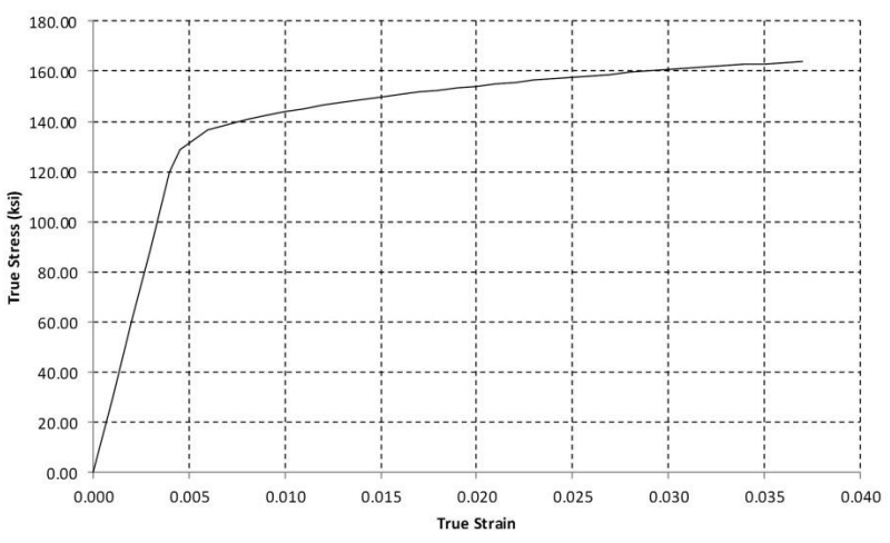 Solved The following is the true stress/true strain curve | Chegg.com