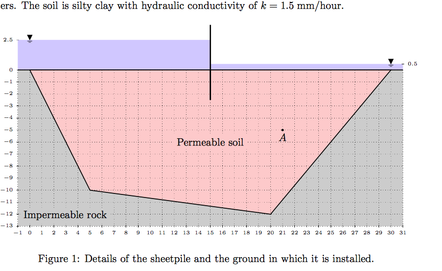 Solved Geo-mechanics: Flow Net Question 1. Draw - scaled | Chegg.com