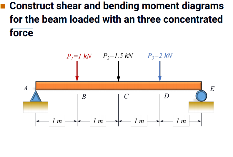 Solved Construct shear and bending moment diagrams for the | Chegg.com