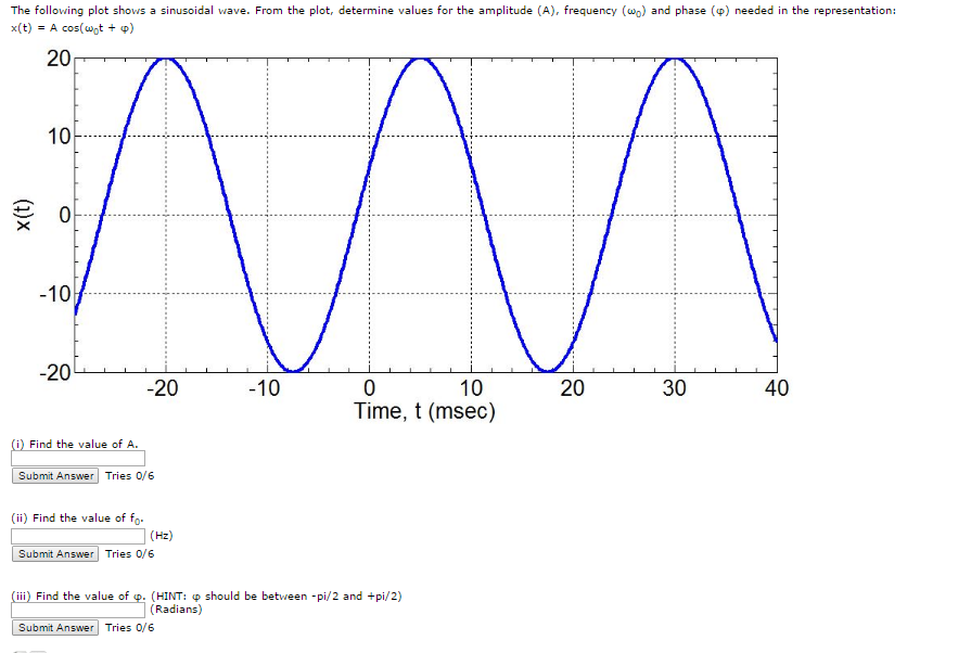 Solved The following plot shows a sinusoidal wave. From the | Chegg.com