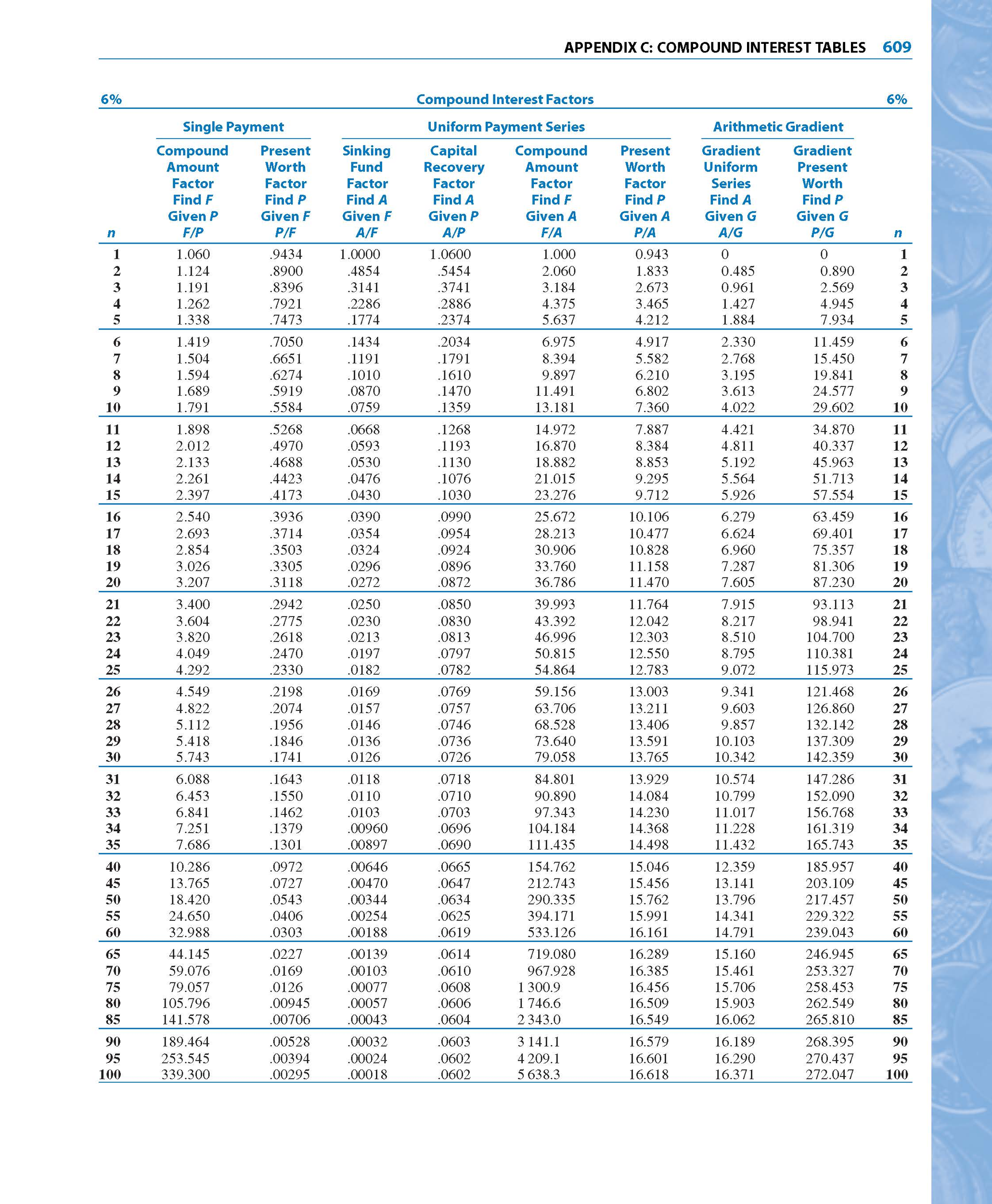 Interest Tables | Decoration Examples