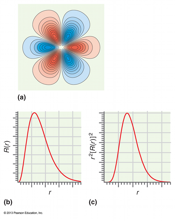 Solved The following figure shows (a) a contour plot in the | Chegg.com