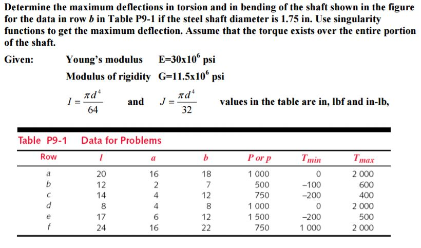 Solved Determine the maximum deflections in torsion and in | Chegg.com