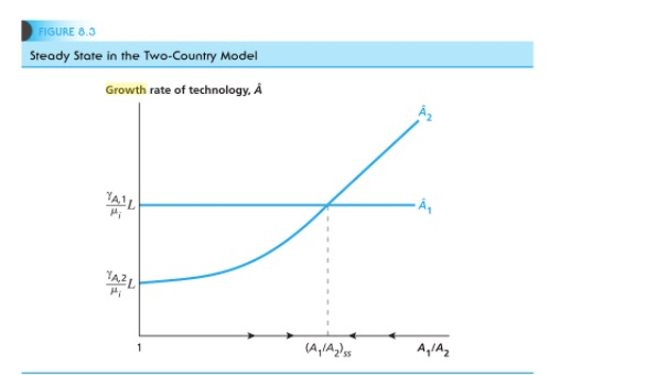 Consider the two-country model of Section 8.3. | Chegg.com