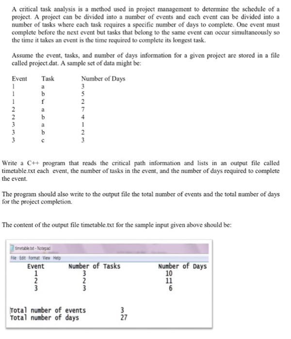 Solved A critical task analysis is a method used in project | Chegg.com
