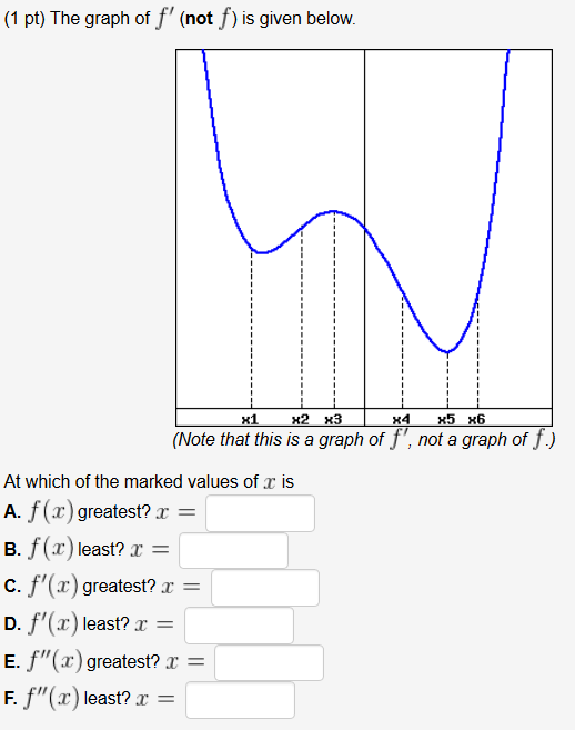 Solved (1 pt) The graph of f' (not f) is given below x1 | Chegg.com
