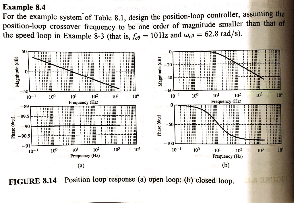 Solved In designing the position loop of Example 8.4, | Chegg.com