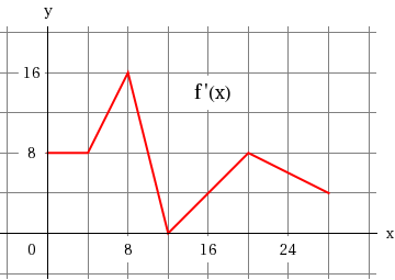Solved Use the graph of f?'(x), given above, and the fact | Chegg.com