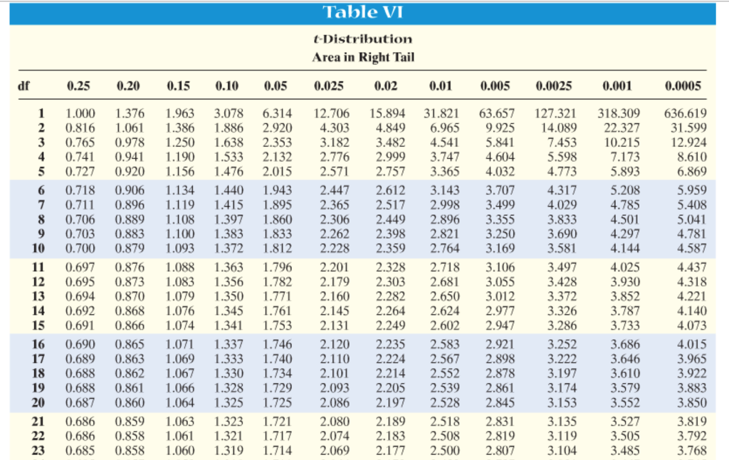 Solved Determine the t-value in each of the cases Click the | Chegg.com