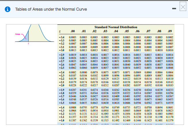 Solved 1 Tables of Areas under the Normal Curve 00 .01 .02 | Chegg.com