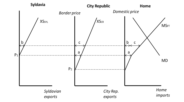 Solved 1. Import supply-import demand (MS-MD) model (60 | Chegg.com