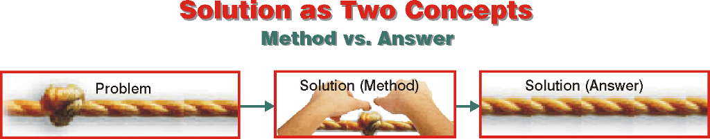 Solved Problem Solution as Two Concepts Method vs. Answer | Chegg.com