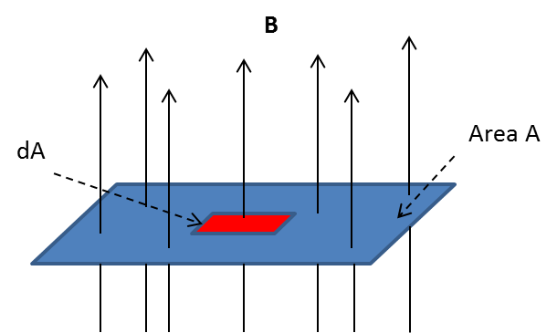 Solved If a uniform B field is perpendicular to an area A, | Chegg.com