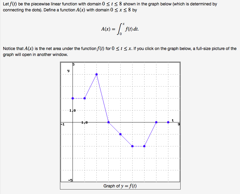 Solved Let f(t) be the piecewise linear function with domain | Chegg.com