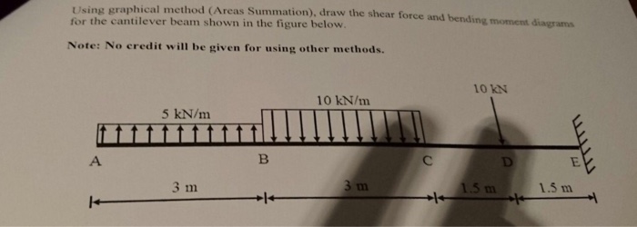 Solved Using graphical method (Areas Summation), draw the | Chegg.com