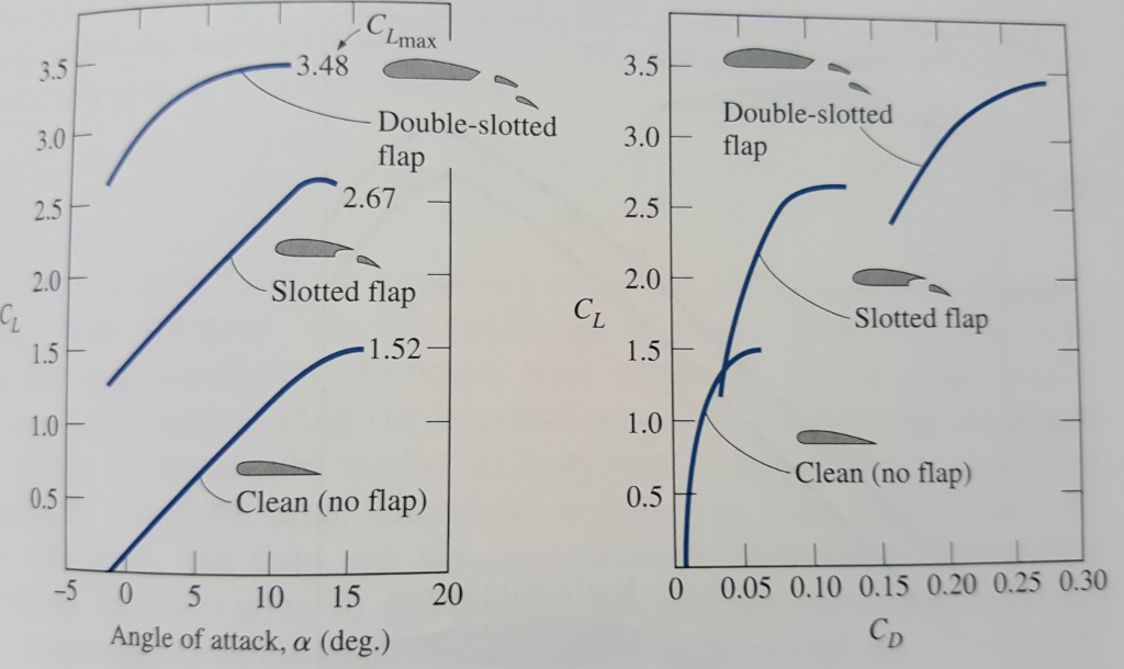 The variation of the drag coefficient of an airfoil | Chegg.com