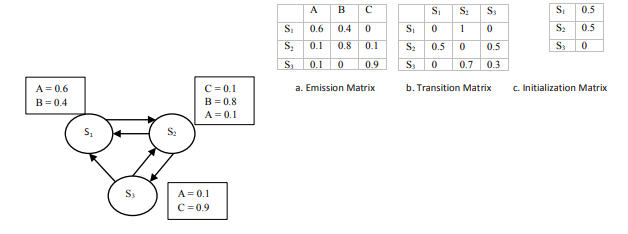 Solved The image below shows an Hidden Markov Model with 3 | Chegg.com