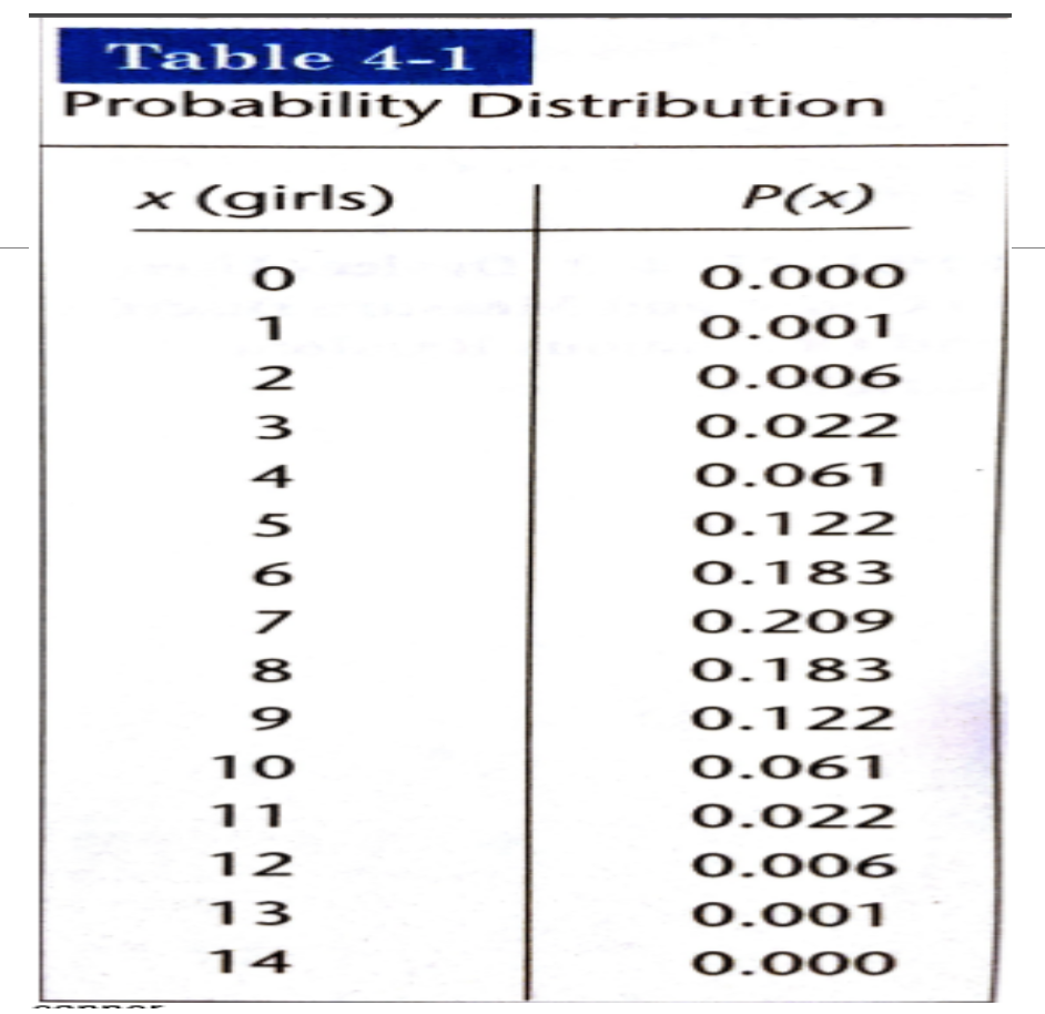 Solved Table 4-1 describes the probability distribution for | Chegg.com