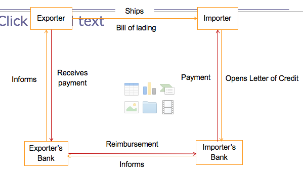 Solved Describe the export and import process using the | Chegg.com