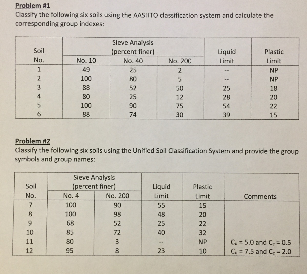 Solved Problem #1 Classify the following six soils using the | Chegg.com