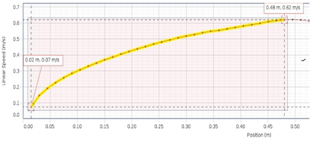 Solved With the following Position vs Linear Speed graph of | Chegg.com