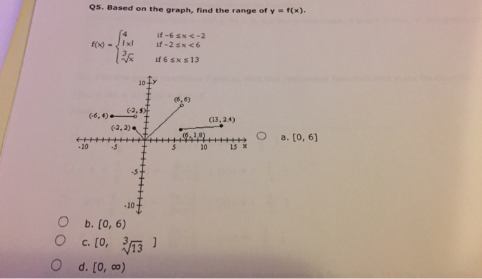 Solved Based on the graph, find the range of y = f(x).f(x) = | Chegg.com