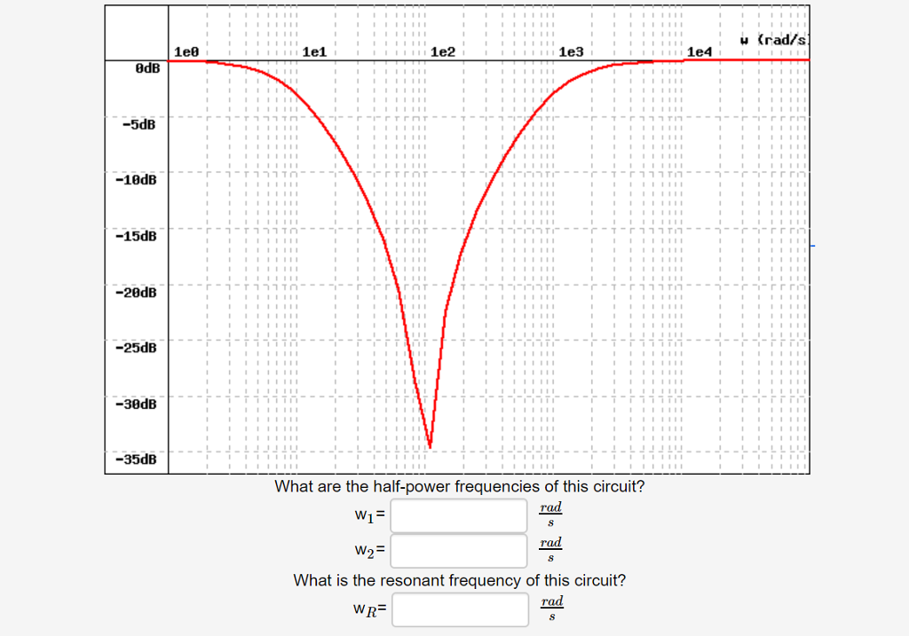 Solved u (rad/s 1e3 0dB -5dB -18dB -15dB -28dB -25dB -30dB | Chegg.com