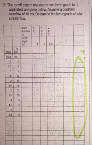 Solved The runoff pattern and one-hr unit hydrograph for a | Chegg.com