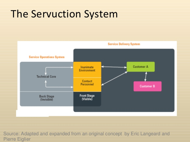 Solved Briefly explain the model of servuction in service | Chegg.com