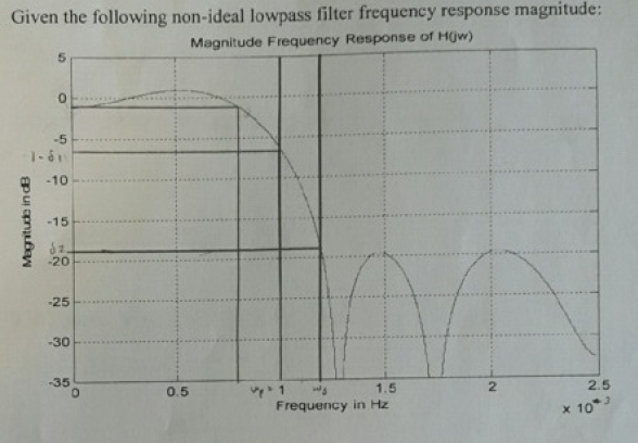 Solved Given the following non-ideal lowpass filter | Chegg.com