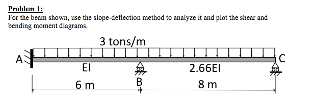 Solved For the beam shown, use the slope-deflection method | Chegg.com