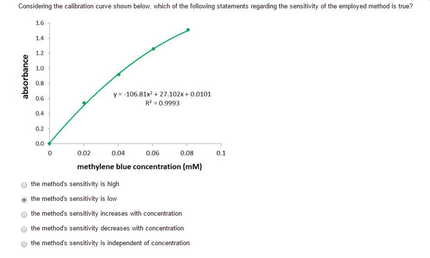 Solved Considering the calibration curve shown below, which | Chegg.com