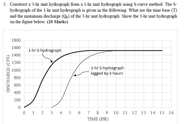 Solved Construct a 3-hr unit hydrograph from a 1-hr unit | Chegg.com
