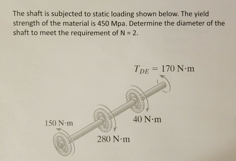 Solved The shaft is subjected to static loading shown below. | Chegg.com