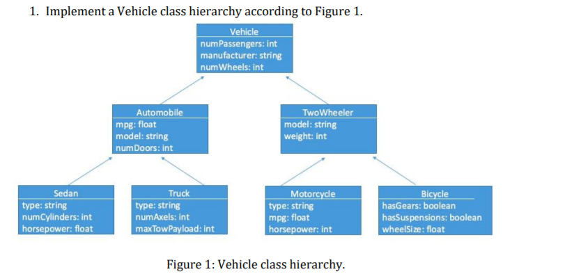 Solved Implement a Vehicle class hierarchy according to | Chegg.com