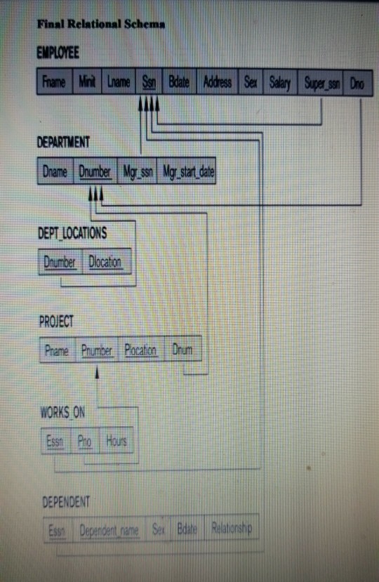 Solved Final Relational Schema EMPLOYEE DEPARTMENT Dek Dname | Chegg.com