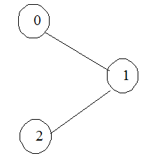 Solved Write a C++ program called BFS.cpp that implements | Chegg.com