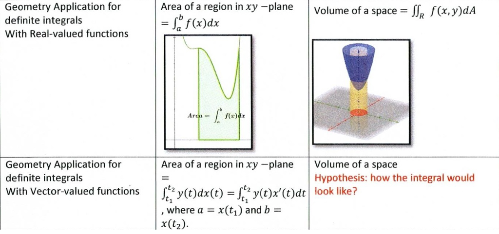 Solved Geometry Application for definite integrals With | Chegg.com