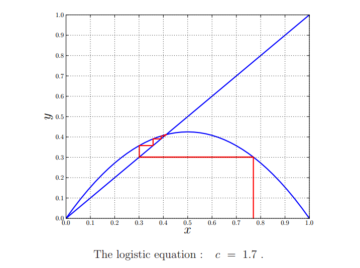 Solved Consider The Discrete Logistic Equation Discussed In