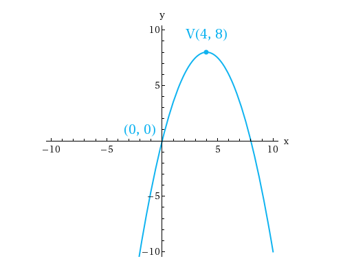 Solved Find the standard equation of the parabola shown in | Chegg.com