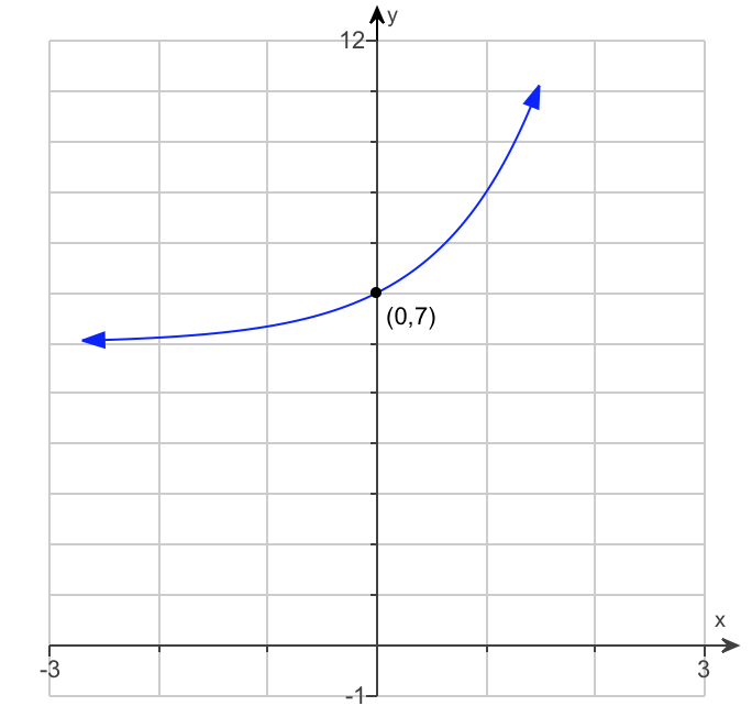 Solved 1.) Using the given graph of the function f, | Chegg.com