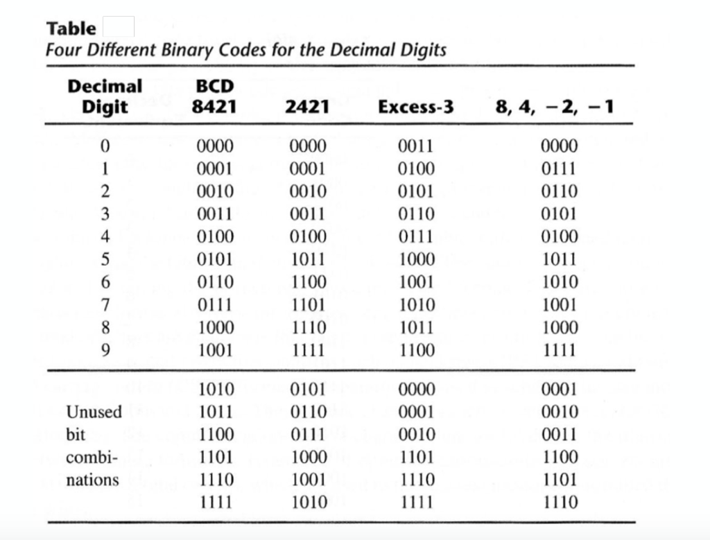 Solved Can someone explain to me that how Excess - 3 part on | Chegg.com