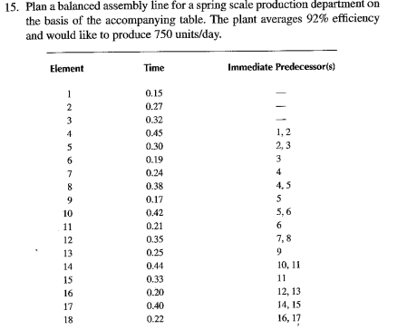 Solved Plan a balanced assembly line for a spring scale | Chegg.com