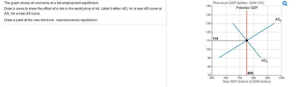 Solved The graph shows an economy at a full-employment | Chegg.com